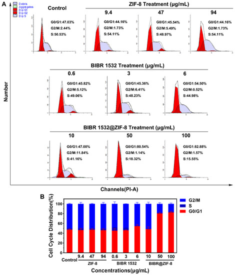 Zeolitic Imidazolate Framework-8 (ZIF-8) as a Drug Delivery Vehicle for ...