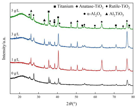 Effect of α-Al2O3 Additive on the Surface Micro-Arc Oxidation Coating ...