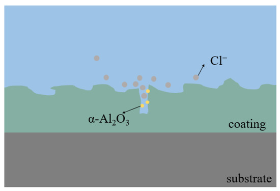 Effect of α-Al2O3 Additive on the Surface Micro-Arc Oxidation Coating ...