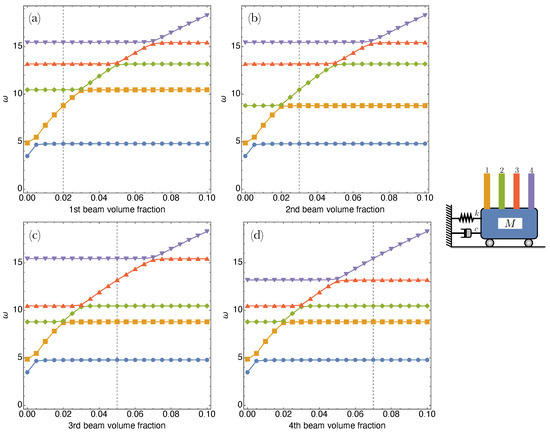 Nanomaterials | Free Full-Text | Nonlinear Dynamic Response of Nanocomposite Microbeams Array ...