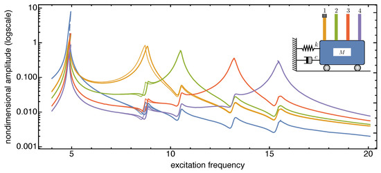 Nanomaterials | Free Full-Text | Nonlinear Dynamic Response of Nanocomposite Microbeams Array ...