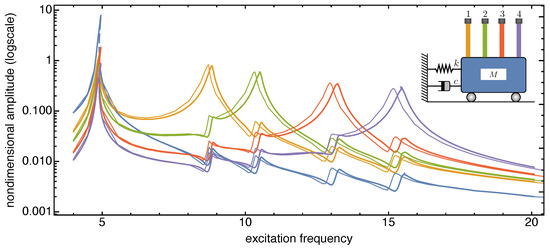 Nanomaterials | Free Full-Text | Nonlinear Dynamic Response of Nanocomposite Microbeams Array ...