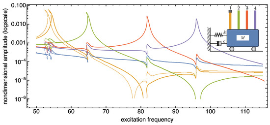 Nanomaterials | Free Full-Text | Nonlinear Dynamic Response of Nanocomposite Microbeams Array ...