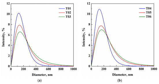 Production of Antioxidant Transfersomes by a Supercritical CO2 Assisted ...