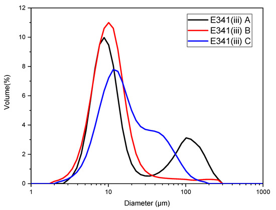 The True Nature of Tricalcium Phosphate Used as Food Additive (E341(iii))