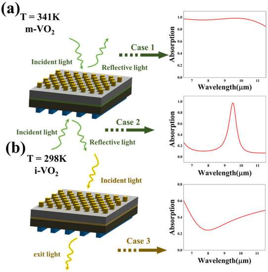 Adjustable Trifunctional Mid-Infrared Metamaterial Absorber Based on ...