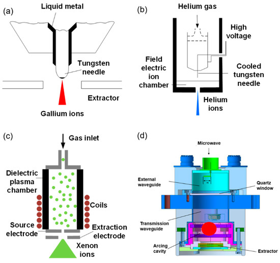 The 3D Controllable Fabrication of Nanomaterials with FIB-SEM ...