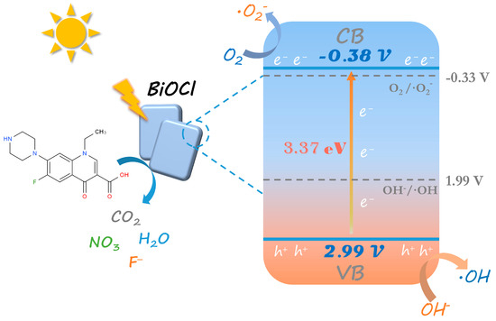 High-Crystallinity BiOCl Nanosheets as Efficient Photocatalysts for ...