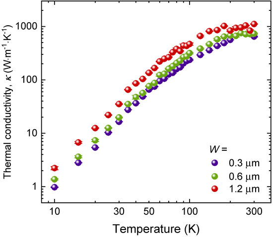 Super-Ballistic Width Dependence of Thermal Conductivity in Graphite ...