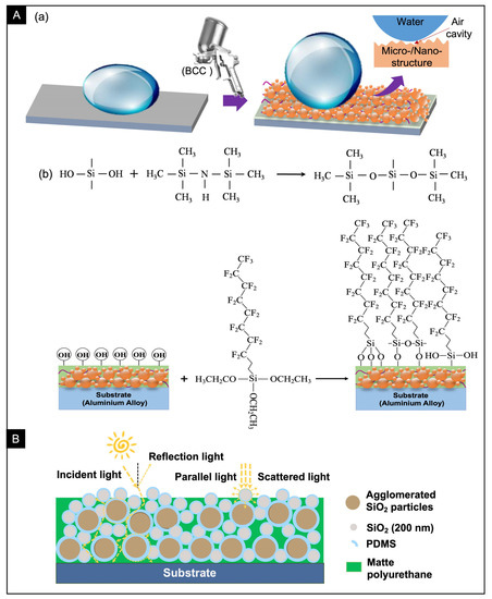 Multifunctional Biomimetic Composite Coating with Antireflection, Self ...