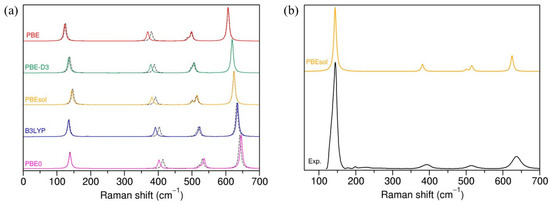 On the Origin of Raman Activity in Anatase TiO2 (Nano)Materials: An Ab ...