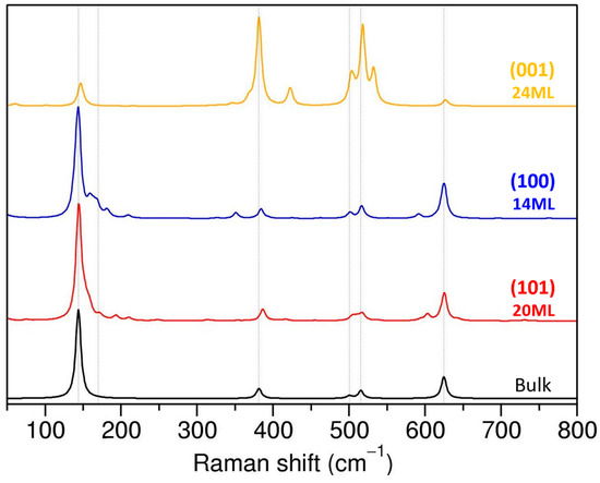 On the Origin of Raman Activity in Anatase TiO2 (Nano)Materials: An Ab ...