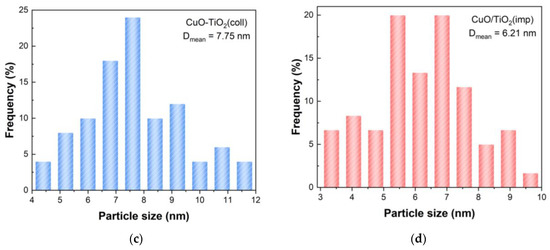 Weak Metal–Support Interaction over CuO/TiO2 Catalyst Governed Low ...
