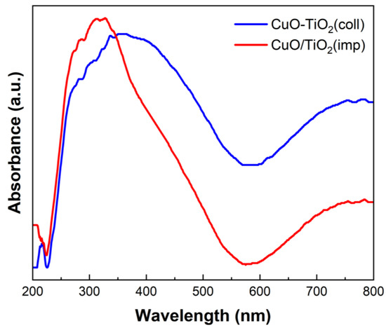 Weak Metal–Support Interaction over CuO/TiO2 Catalyst Governed Low ...
