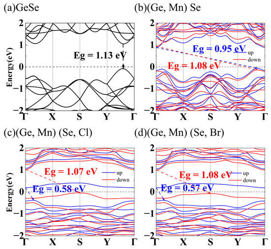 Mn-X (X = F, Cl, Br, I) Co-Doped GeSe Monolayers: Stabilities and ...