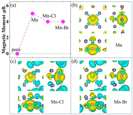 Mn-X (X = F, Cl, Br, I) Co-Doped GeSe Monolayers: Stabilities and ...