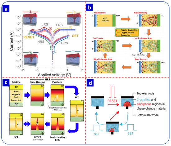 Review of Electrochemically Synthesized Resistive Switching Devices ...