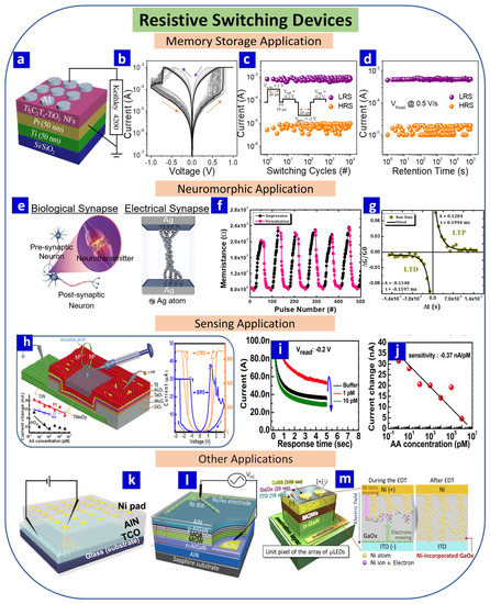 Nanomaterials | Free Full-Text | Review of Electrochemically Synthesized Resistive Switching ...