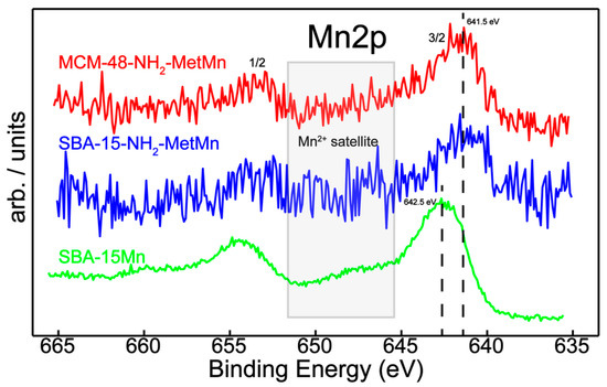 Cu(II) and Mn(II) Anchored on Functionalized Mesoporous Silica with ...