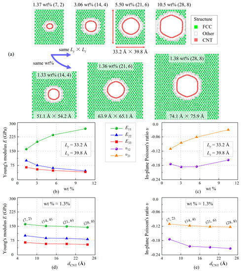 Prediction of Temperature-Dependent Mechanical Properties for SWCNT/Cu Nanocomposite ...