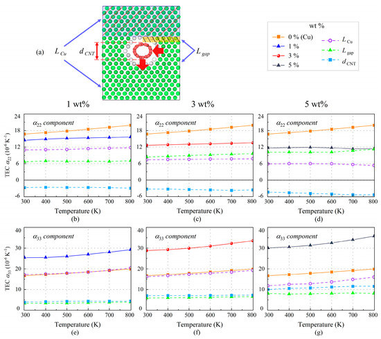 Prediction of Temperature-Dependent Mechanical Properties for SWCNT/Cu Nanocomposite ...