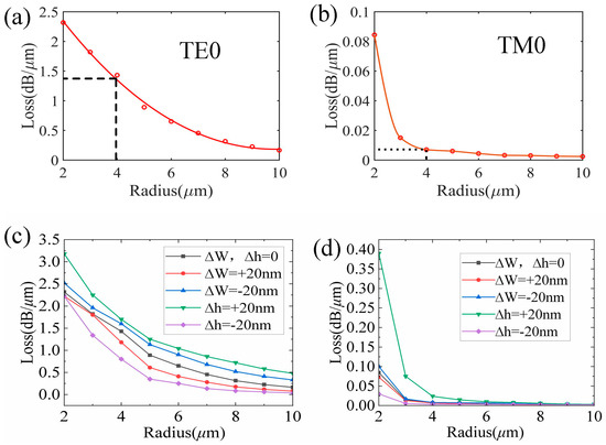 Polarization Splitting at Visible Wavelengths with the Rutile TiO2 ...