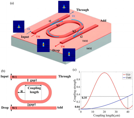 Polarization Splitting at Visible Wavelengths with the Rutile TiO2 ...