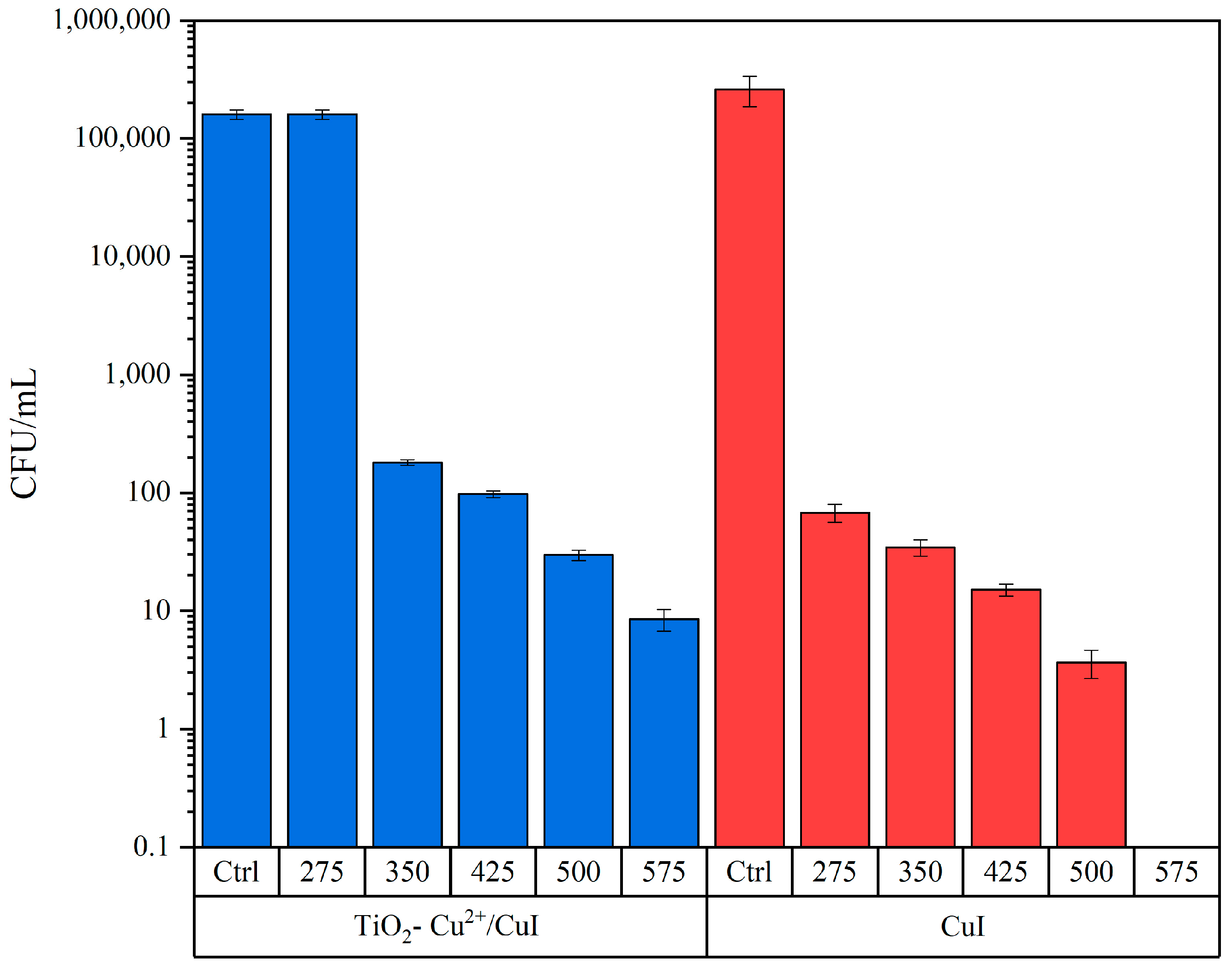 Synthesis of TiO2-Cu2+/CuI Nanocomposites and Evaluation of Antifungal ...