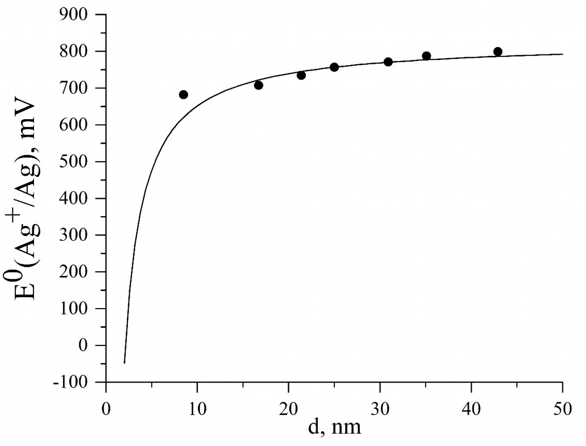 Electrochemical Mechanism of Oxidative Dissolution of Silver ...