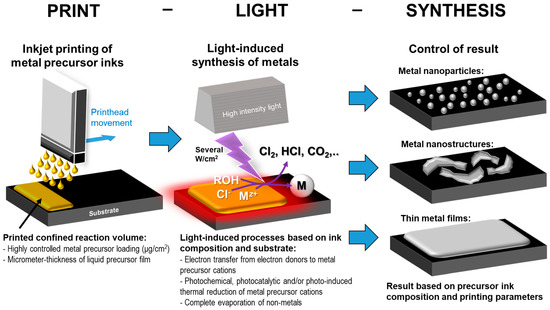 Print-Light-Synthesis for Single-Step Metal Nanoparticle Synthesis and ...