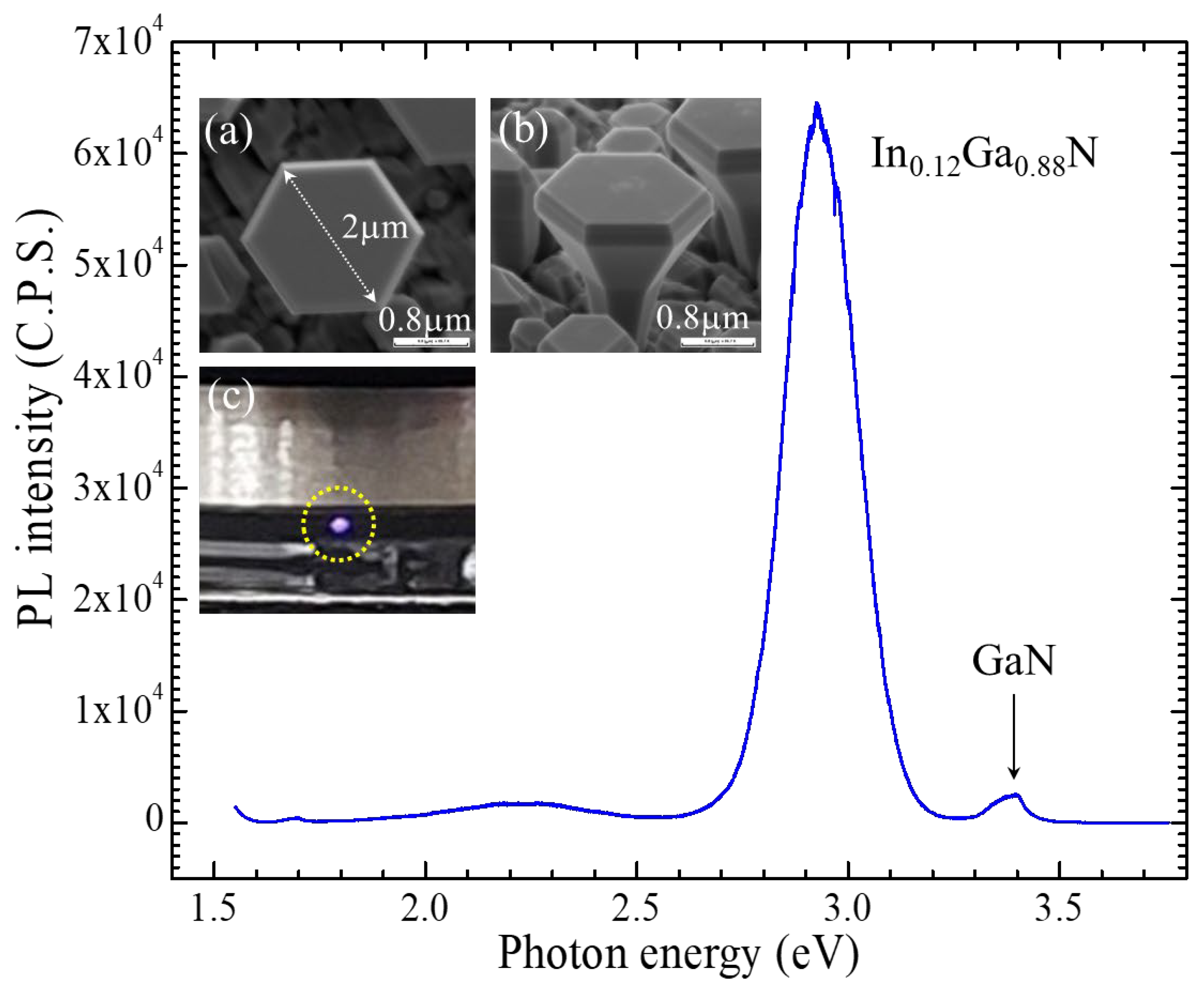 Optimization of Ternary InxGa1-xN Quantum Wells on GaN Microdisks for ...