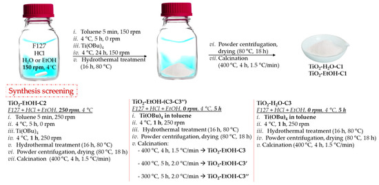 Novel Sol-Gel Synthesis of TiO2 Spherical Porous Nanoparticles ...
