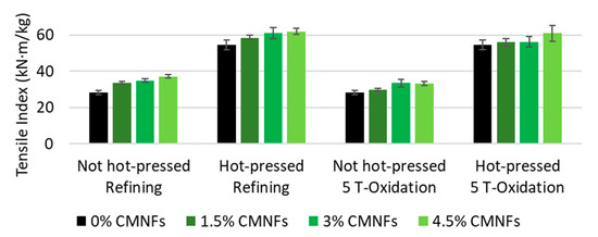 Synergies between Fibrillated Nanocellulose and Hot-Pressing of Papers ...