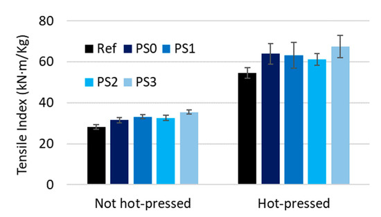 Synergies between Fibrillated Nanocellulose and Hot-Pressing of Papers ...