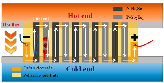 Exploring Material Properties and Device Output Performance of a Miniaturized Flexible ...