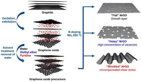 Progress of Nonmetallic Electrocatalysts for Oxygen Reduction Reactions