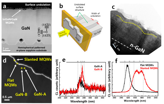 Correlation between the Surface Undulation and Luminescence ...