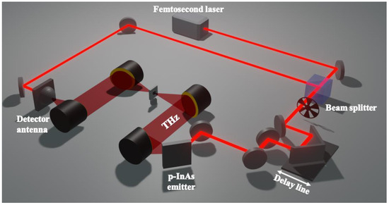 Terahertz Optical Properties and Carrier Behaviors of Graphene Oxide ...