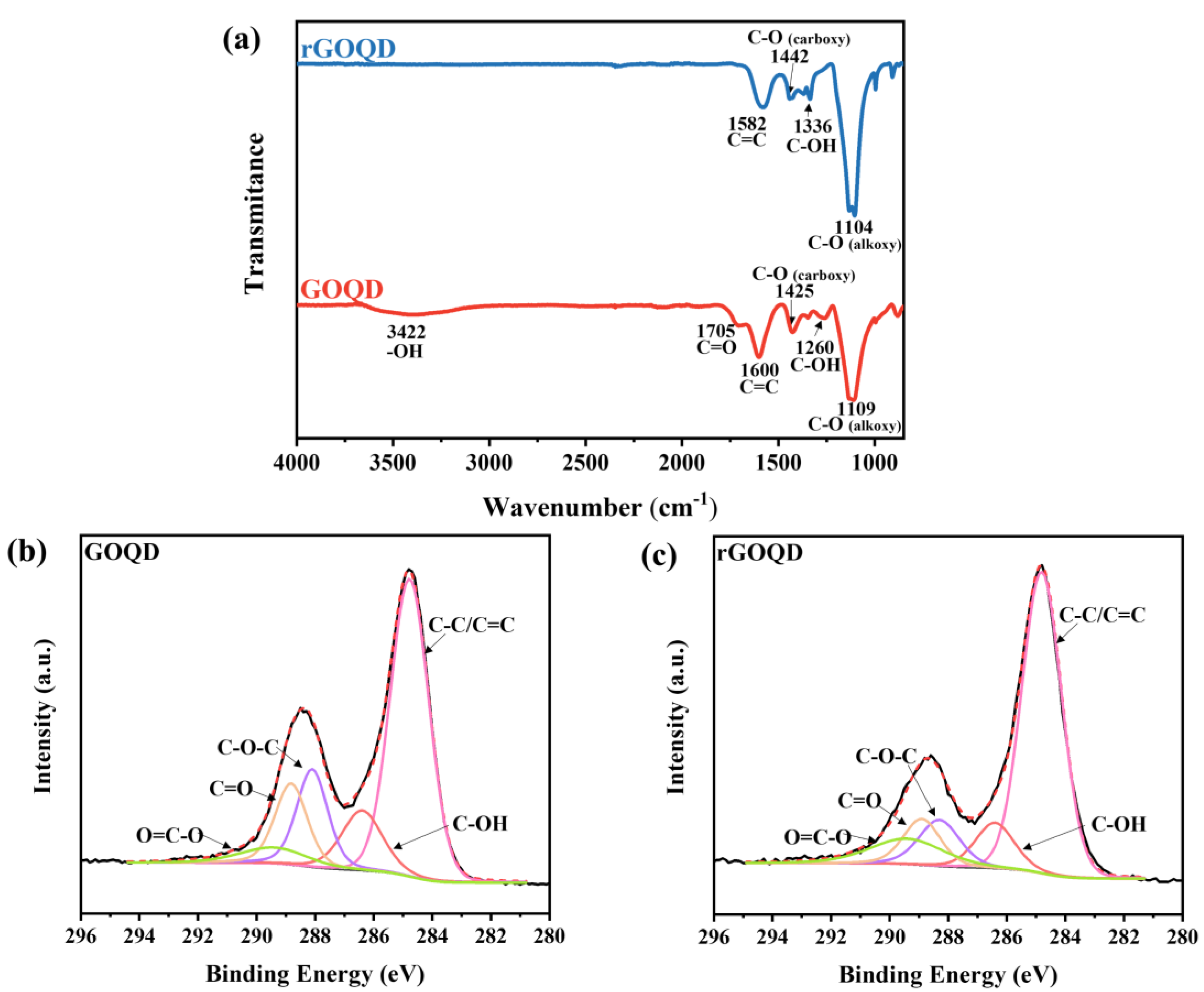 Terahertz Optical Properties and Carrier Behaviors of Graphene Oxide ...
