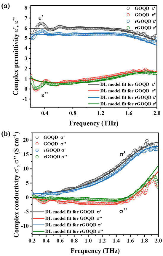 Terahertz Optical Properties and Carrier Behaviors of Graphene Oxide ...