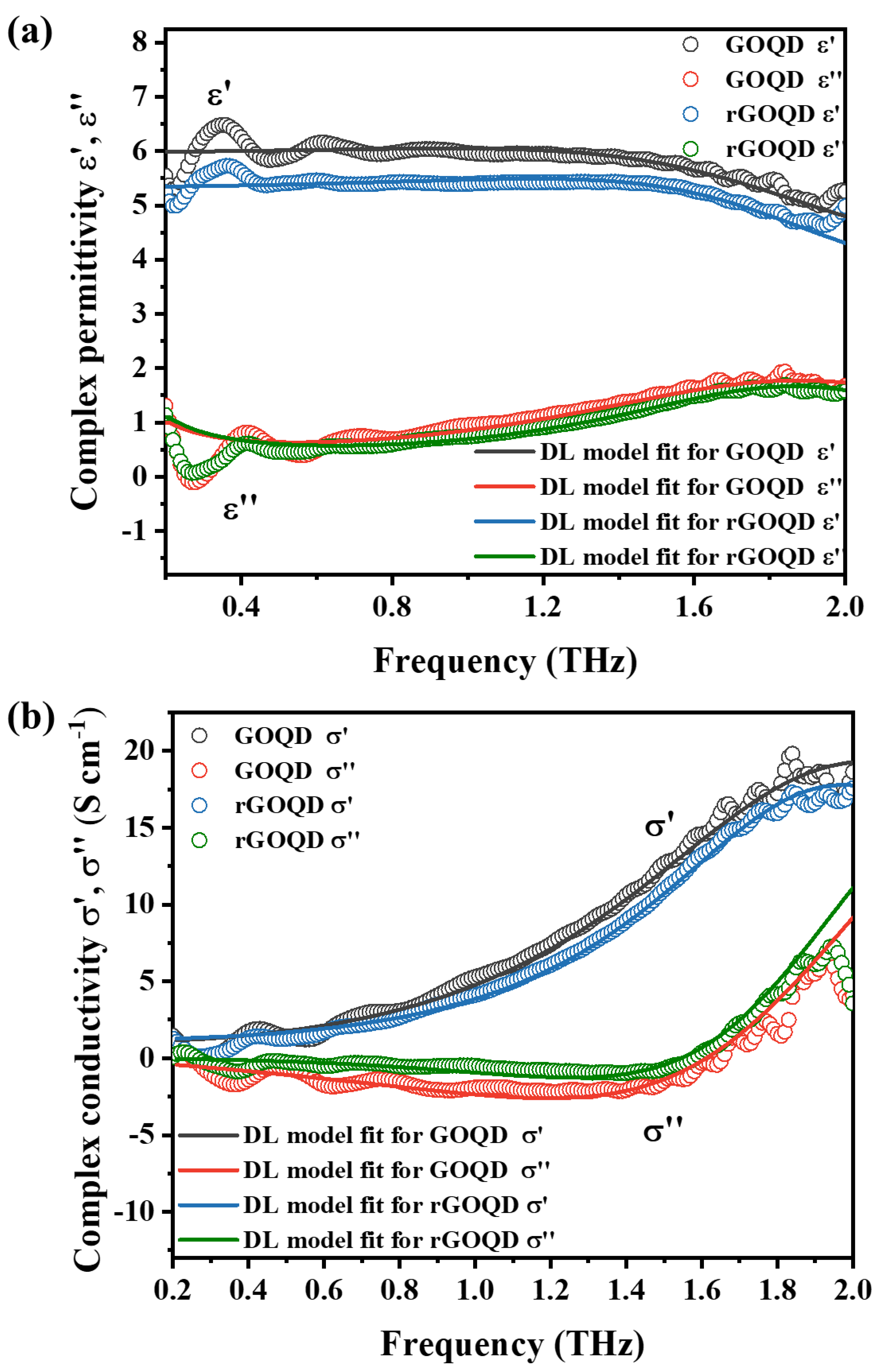 Terahertz Optical Properties and Carrier Behaviors of Graphene Oxide ...