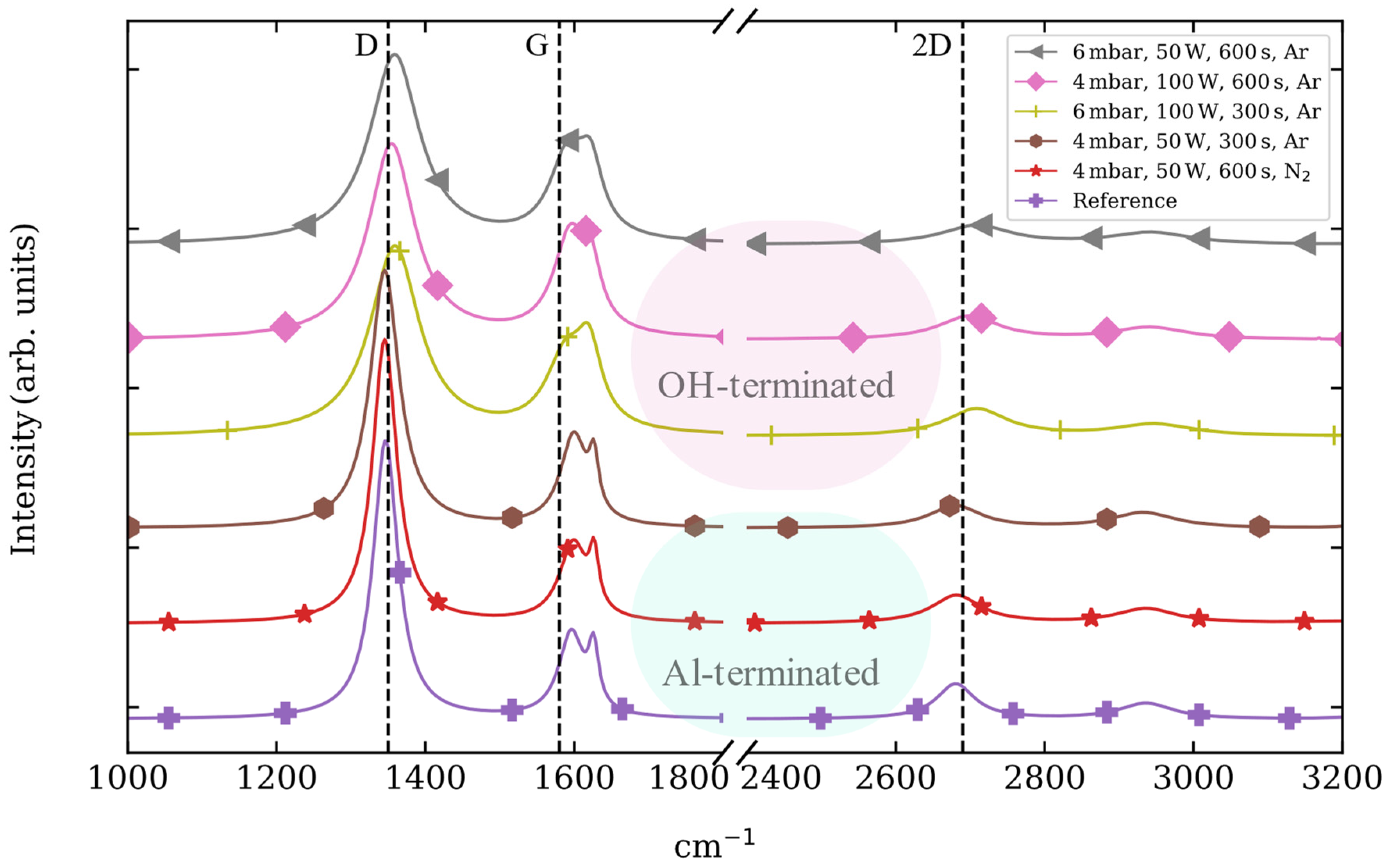 Plasma-Induced Surface Modification of Sapphire and Its Influence on ...