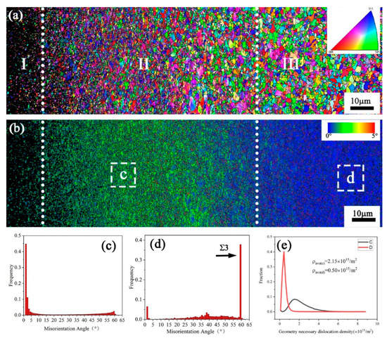 The Microstructure Evolution and Formation Mechanism of Gradient ...
