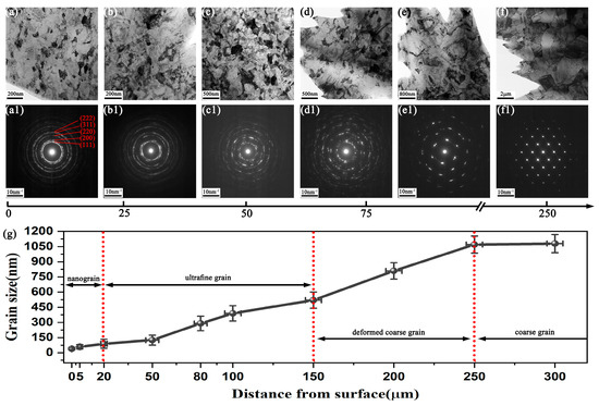 The Microstructure Evolution and Formation Mechanism of Gradient ...