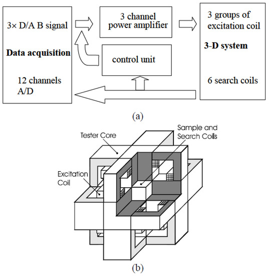 Developing High-Power-Density Electromagnetic Devices with ...
