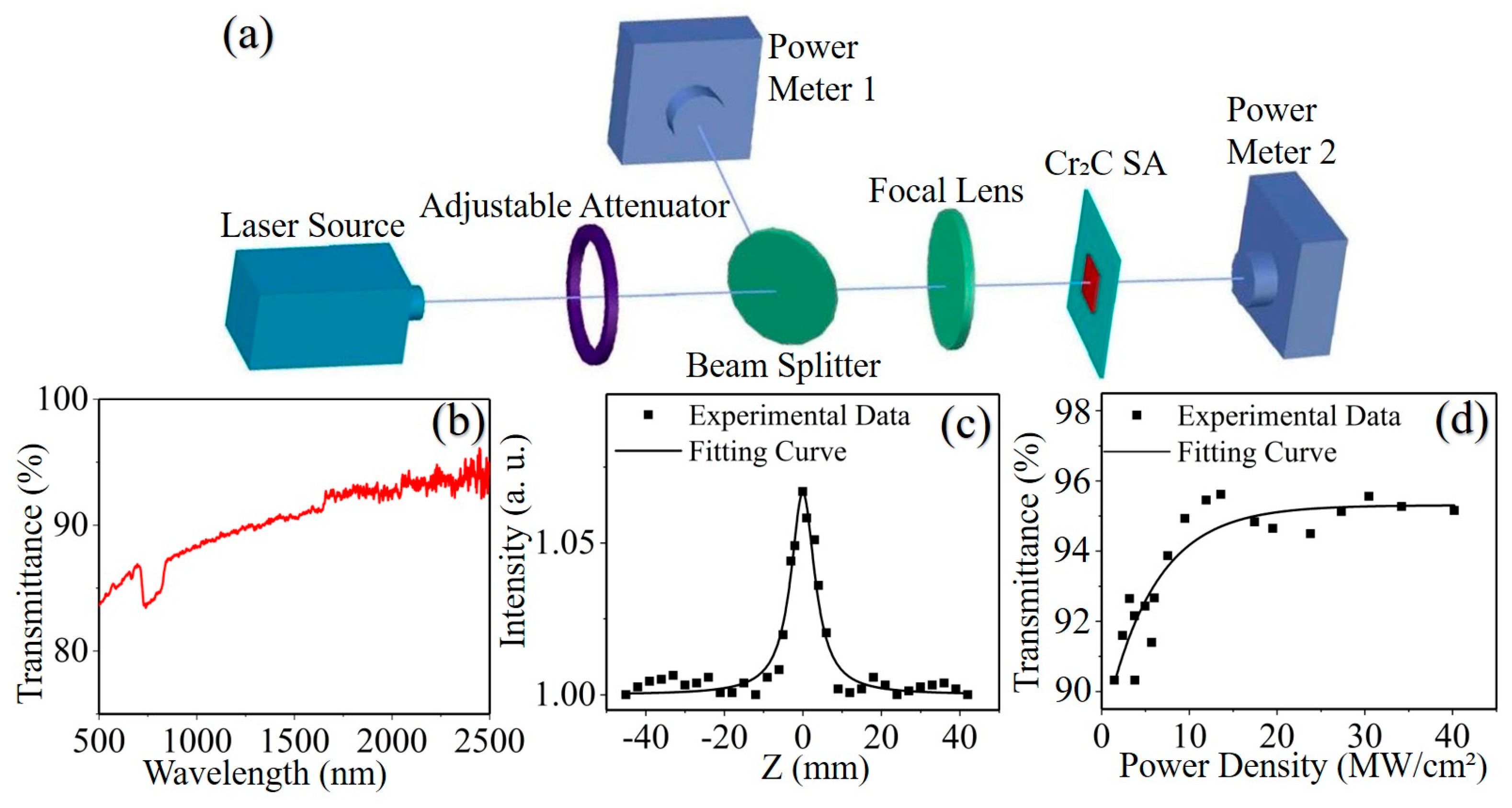 Nonlinear Optical Modulation Characteristics of MXene Cr2C for 2 μm ...