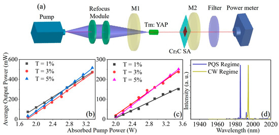 Nonlinear Optical Modulation Characteristics of MXene Cr2C for 2 μm ...