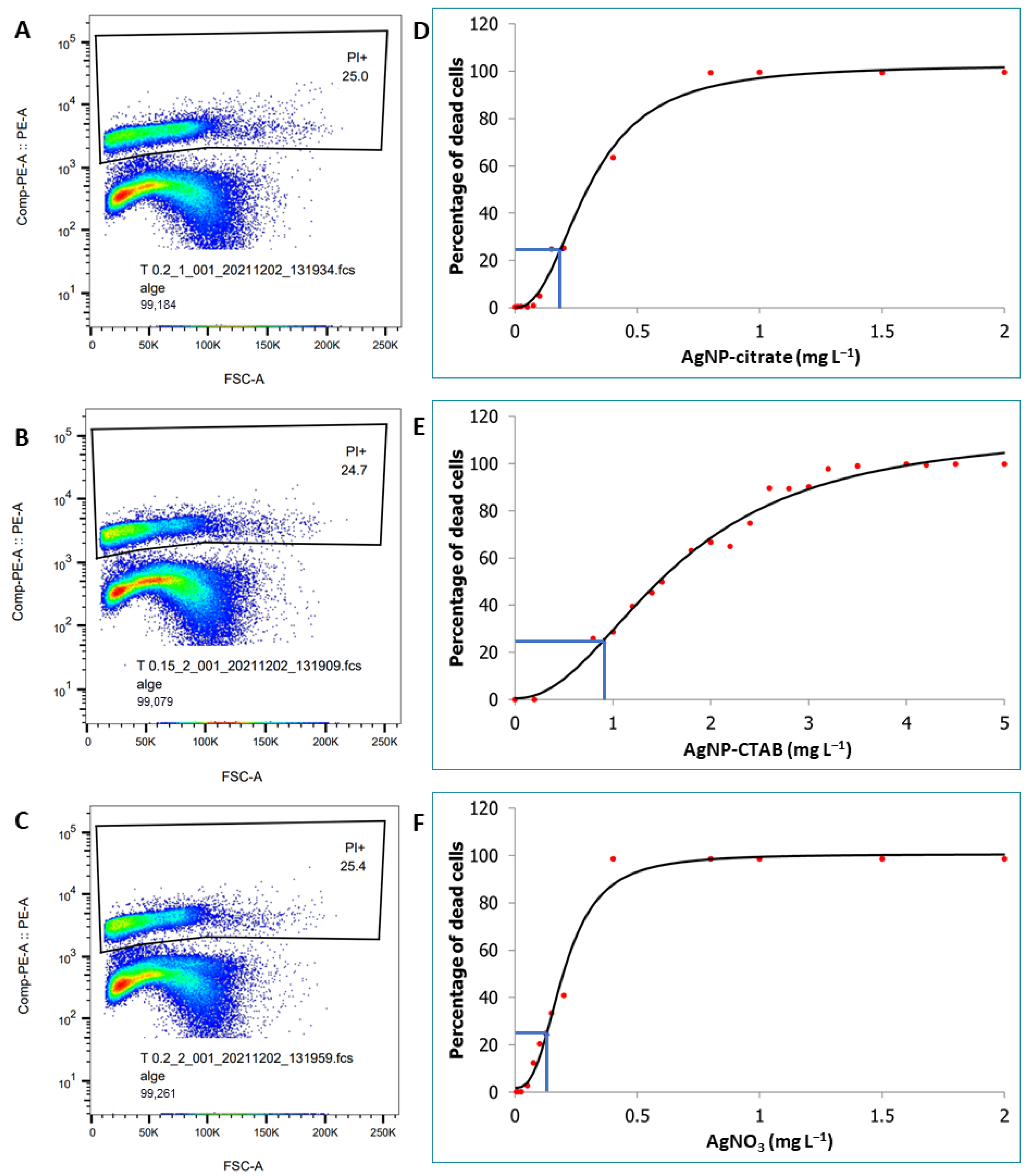 The Occurrence of Oxidative Stress Induced by Silver Nanoparticles in ...