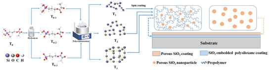 Fabrication of UV-Curable Polysiloxane Coating with Tunable Refractive ...
