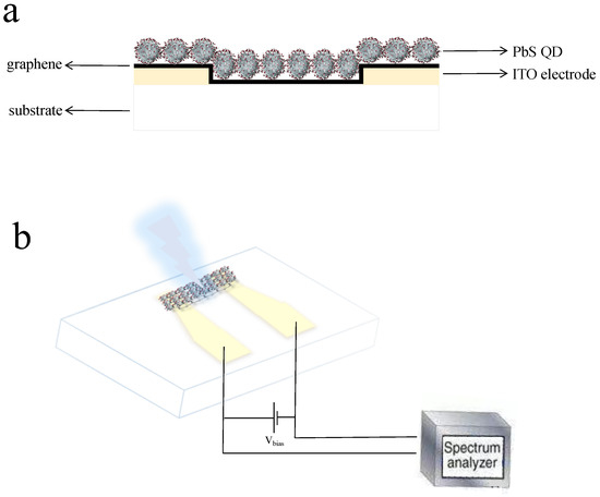 Nanomaterials | Free Full-Text | A Broadband Photodetector Based on PbS Quantum Dots and ...